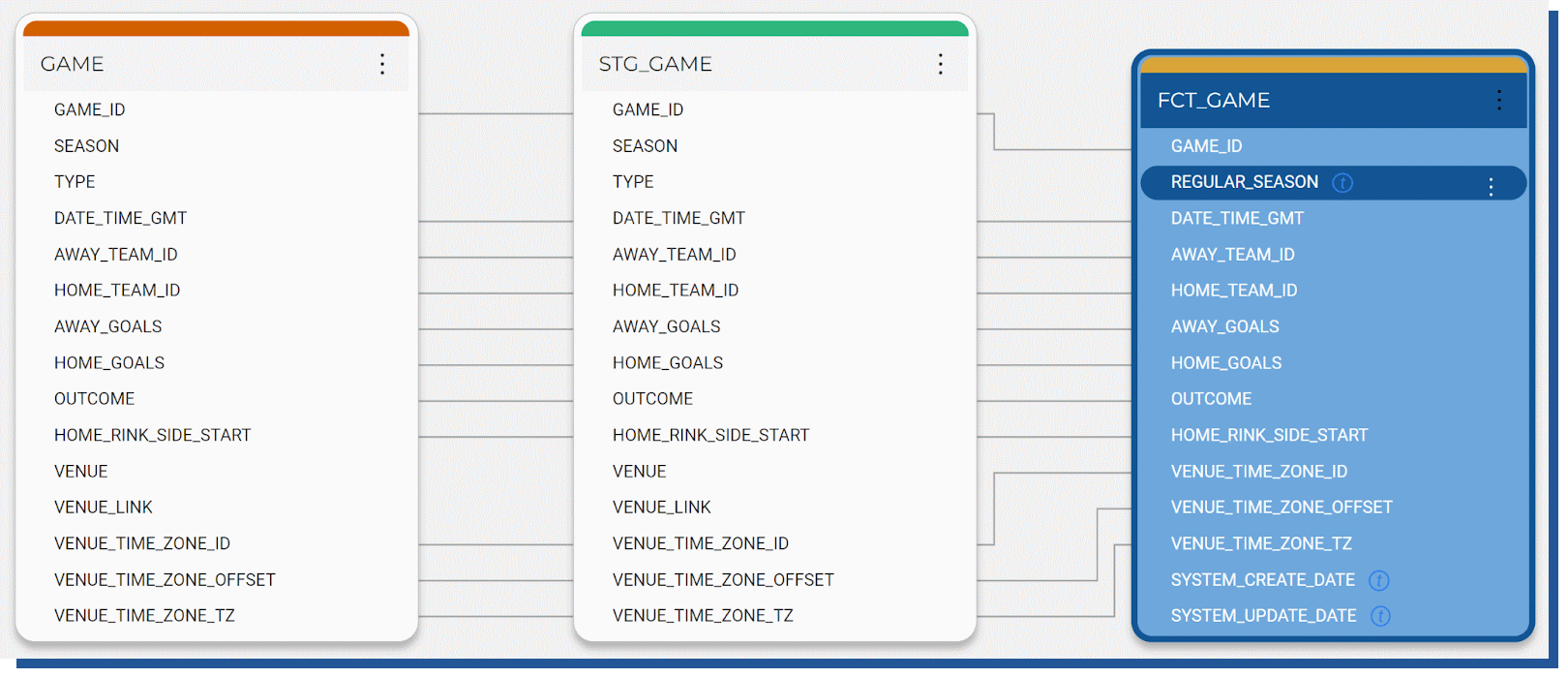 Hands-on test: Coalesce – Data Transformation Tool for Snowflake