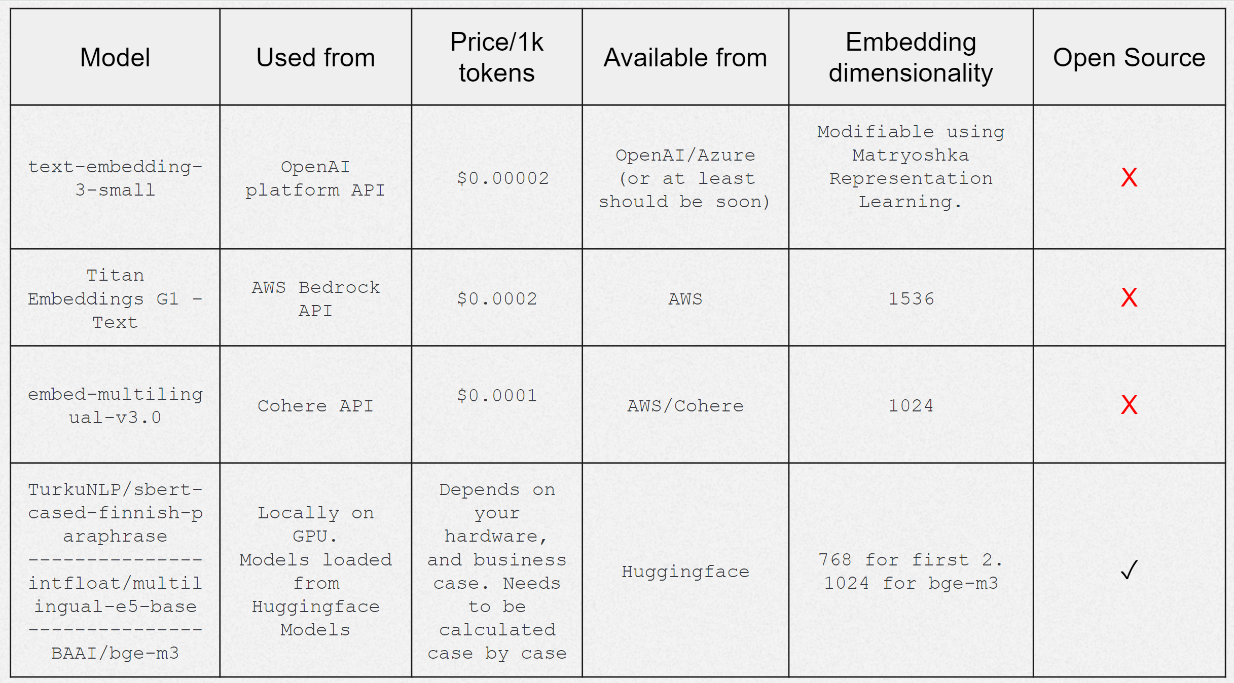 Evaluating Embedding And Reranker Models For Finnish Recordly 