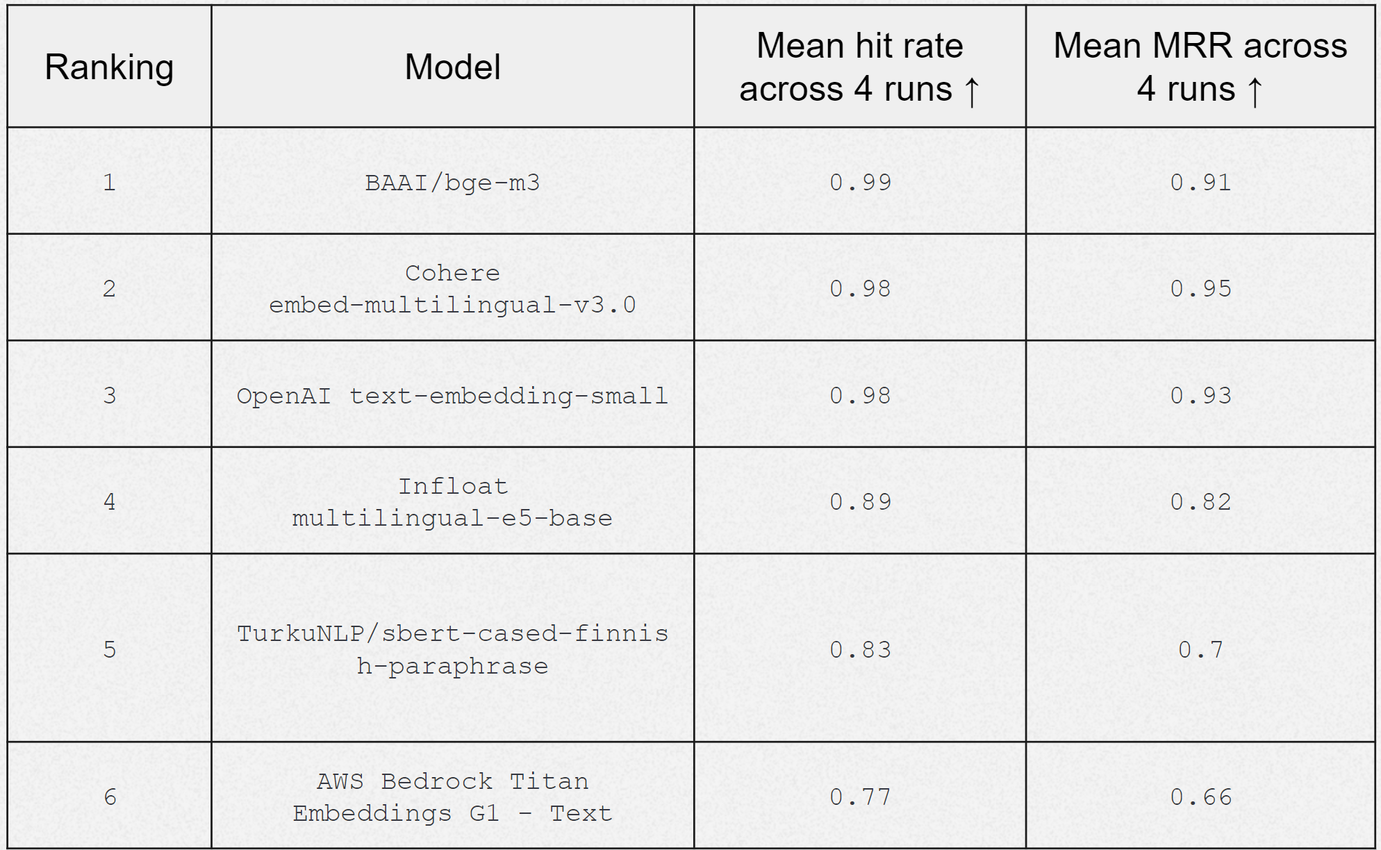 Evaluating Embedding And Reranker Models For Finnish Recordly